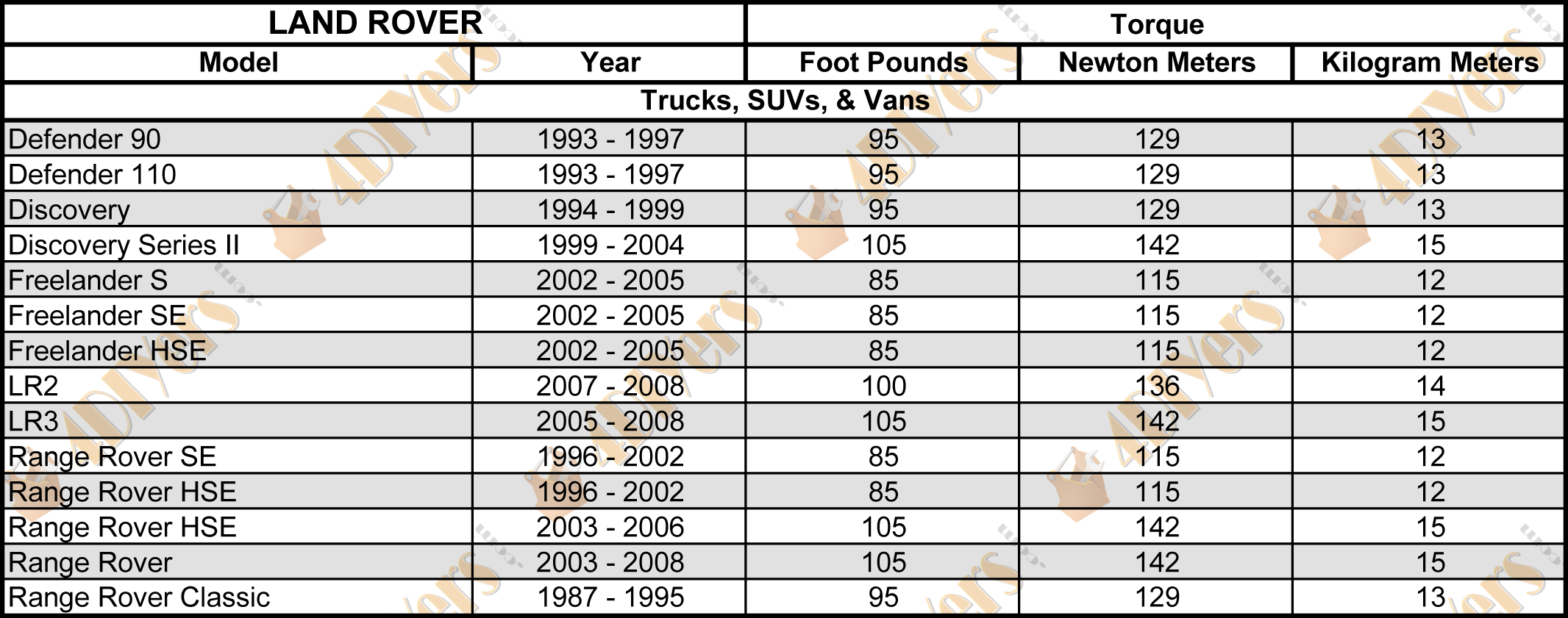 4DIYers Wheel Stud Torque Specifications